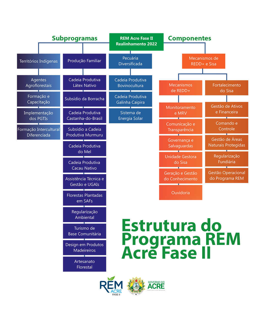 Programa REM Acre Fase II - Programa REM Acre - Fase II